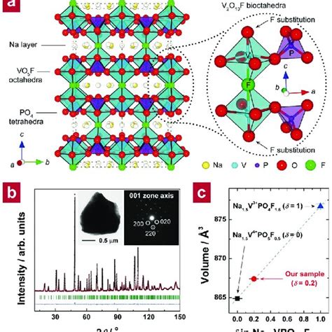 Neb Calculations For Na And Li Diffusion In Na15vpo5f05 And