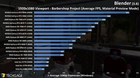 Blender Performance Deep Dive Gpu Rendering Viewport Performance