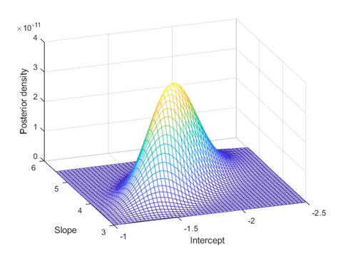 Bayesian Analysis For A Logistic Regression Model MATLAB Simulink Example