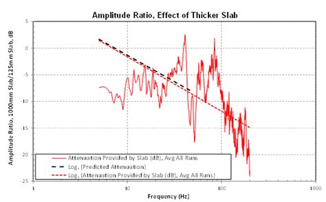 Simplified Parametric Modeling To Predict Vibration Attenuation