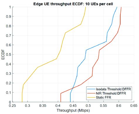Edge Ue Throughput Ecdf For 10 Ues Per Cell Download Scientific Diagram