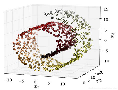 维数灾难问题及数据分析中的降维方法超高维数据数据维数远大于样本数的降维该如何处理 Csdn博客 维数灾难问题及数据分析中的降维方法超高维数据数据维数远大于样本数的降维该如何处理 Csdn博客