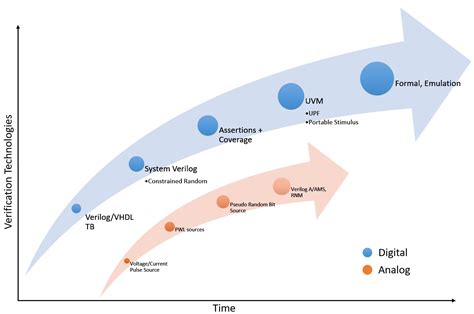 Dawn Of The New Mixed Signal Verification Era And The Need For Revolutionary Ams Verification