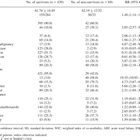 Risk Factors Associated With 30 Day Mortality In E Coli Bacteraemia Download Table