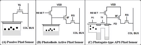 2 The Different Types Of Cmos Imaging Pixels Download Scientific Diagram