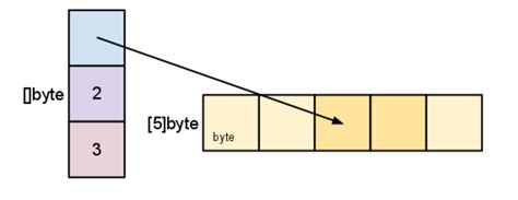 Go言語 — Slice と Array とポインタ 初心者 Qiita