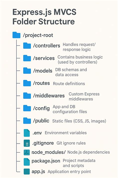 How To Organize Your Expressjs Code With Mvc Yash Agarwal Posted On