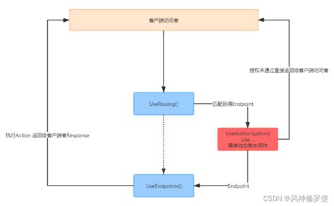 asp core endpoint 终结点路由工作原理解读 iendpointroutebuilder ioc csdn博客