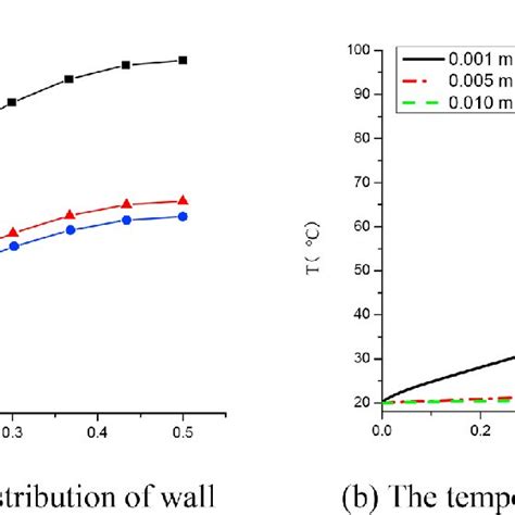 Effect Of The Fracture Apertures On Temperature Distribution
