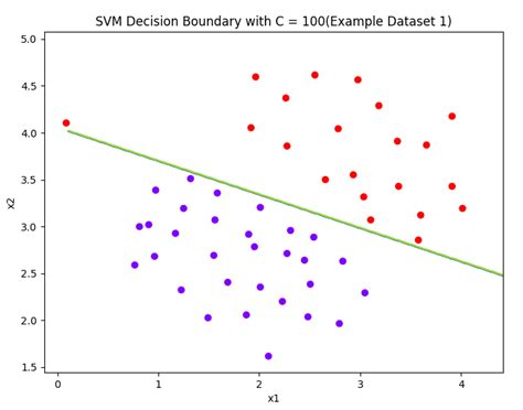 吴恩达机器学习python实现（6）：svm支持向量机（文末附完整代码）支持向量机代码 Csdn博客