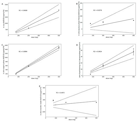 In Vivo Area Under The Plasma Concentration Time Curve Of 75 200 And Download Scientific