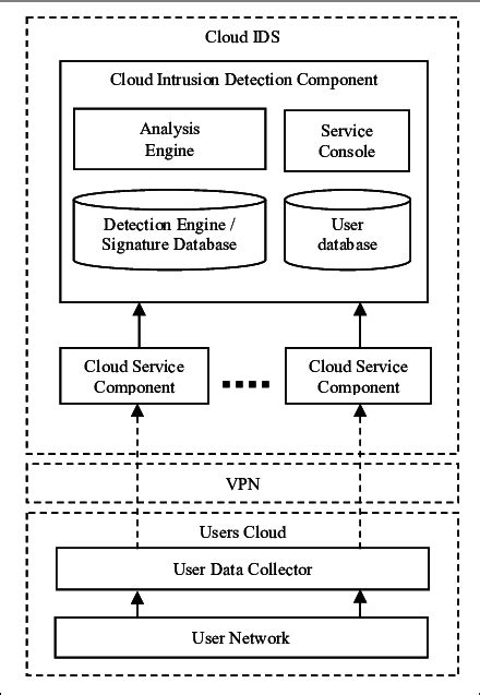 Cloud Based Intrusion Detection Service Framework Download Scientific