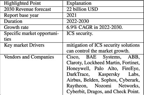 Table 1 From Scrutinizing Security In Industrial Control Systems An