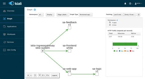 Istio Out Of The Box Kiali Grafana And Jaeger Rinor Maloku