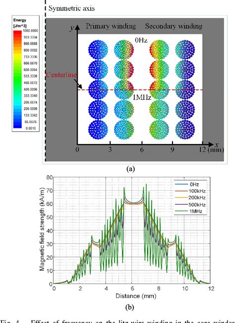 Figure 1 From A Homogenized FEM Data Driven Model For Calculating Leakage Inductance Of High