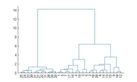 Cluster Construct Agglomerative Clusters From Linkages Matlab
