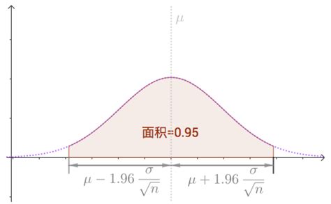 置信区间与置信水平 知乎