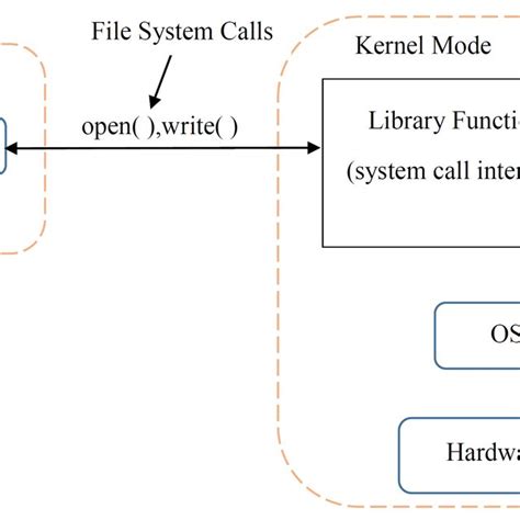 Basic Architecture Of Elf File Format 16 Download Scientific Diagram