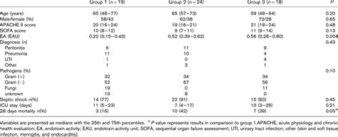 Coagulation Abnormalities Identified By Thromboelastometry I Blood