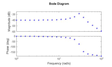 Online Frequency Response Estimation Using Prbs Input Signals Matlab