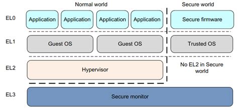 Introduction To Armv8 Aarch64
