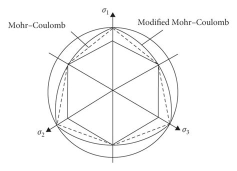 The Modified Mohrcoulomb Yield Criterion In The π Plane Download