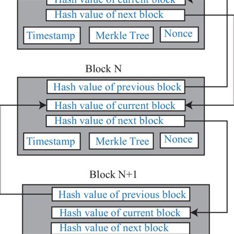 Structure Of Pow Method Download Scientific Diagram