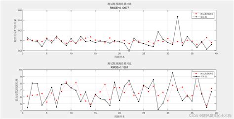 【matlab第54期】基于lstm长短期记忆网络的多输入多输出滑动窗口回归预测模型lstm多输入多输出代码 Csdn博客