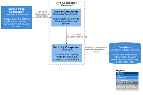 C4 Model Diagrams C4 Plantuml
