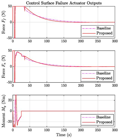 Addressing Actuator Saturation During Fault Compensation In Model Based Underwater Vehicle Control