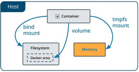 Tmpfs On The Docker Host Dockers Mounting Data