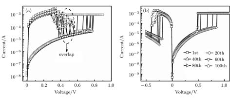 Reproducible Resistive Switching Characteristics Of The Cuwo 3 Pt