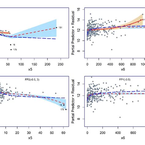 Data A250 Functional Forms Of Variables X5 And X6 Top The Estimate Download Scientific