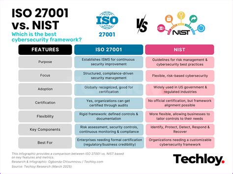 ISO Vs NIST Which Cybersecurity Framework Is Right For Your Business