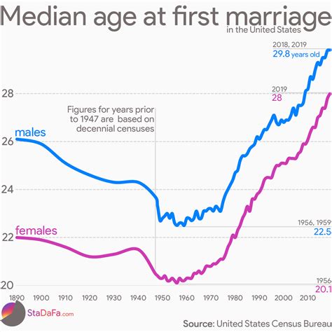 Age At First Marriage