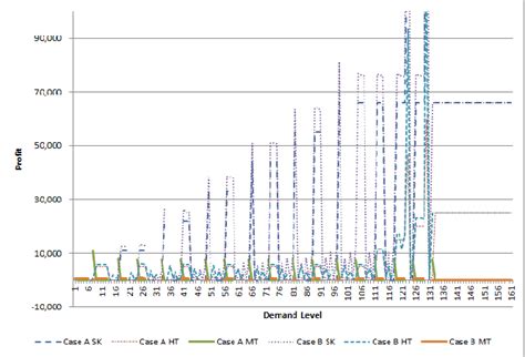 Figure 1 From Helping To Find The ”missing Money” Semi Lagrangean Approach Applied To