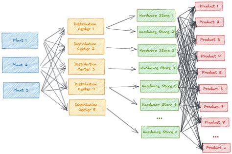 Github Databricks Industry Solutionssupply Chain Optimization