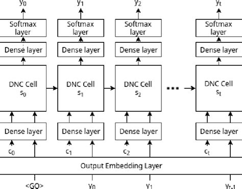 Figure 3 From Text Normalization Using Memory Augmented Neural Networks Semantic Scholar