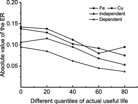 Relative Error Between The Predicted RL And The Actual RL Download Scientific Diagram