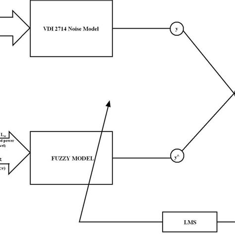 Block Diagram For Adaptive Fuzzy System Of Noise Prediction Model Download Scientific Diagram