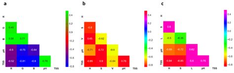 pearson correlation coefficients for the relationship between predictor
