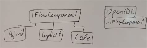 Figure K7 We Considered Using The Component Pattern To Build The Flows Download Scientific