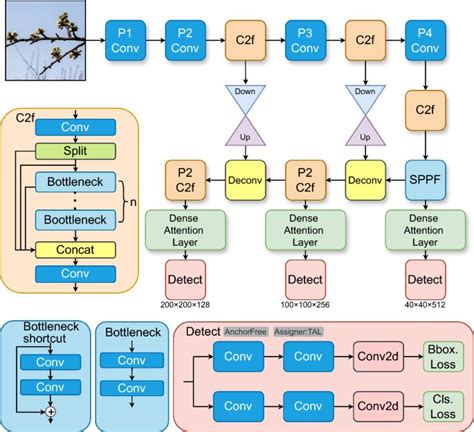 Eric Feuilleaubois Ph D On Linkedin Dense Object Detection Methods In Raw Uav Imagery Based