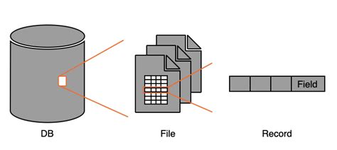 [db] data storage structure