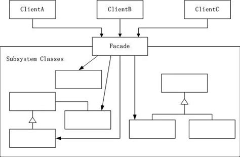 Design Patterns Facade Pattern