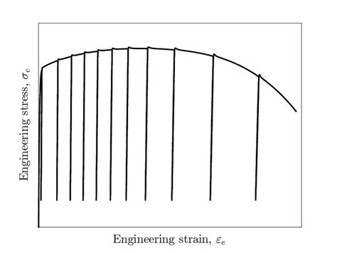 12 Engineering Stress Engineering Strain σ E ε E Of A Tensile Download Scientific Diagram