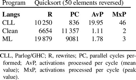 performance comparison quicksort download table