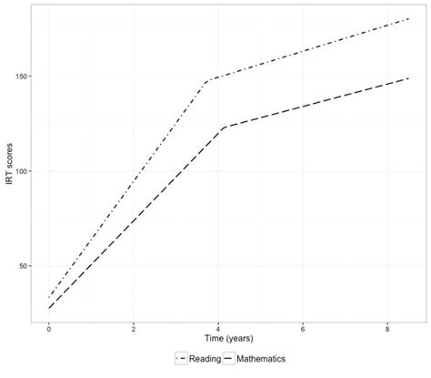 Estimated Trajectories Of The Bivariate Piecewise Linear Mixed Effects