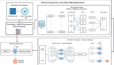 Proposed Deep Learning Architecture Using RNN For Sensitivity Download Scientific Diagram
