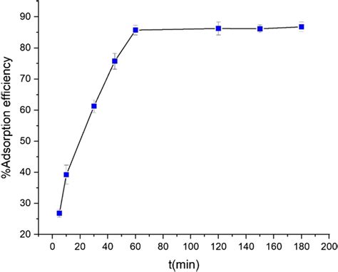 Effect Of Contact Time On Pbii Adsorption Ph Of 6 Pbii